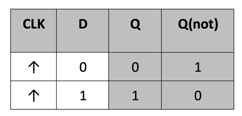 Verilog Tutorial 16 How To Design A D Flip Flop In Verilog