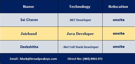 Vishweshwar On Linkedin C2cconsultants Hotlist Javadeveloper