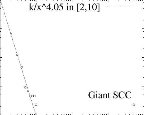 Distribution Of Strongly Connected Components Download Scientific Diagram