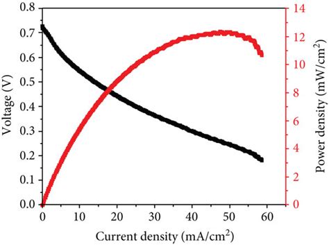 A The Polarizationpower Density Curves And B The Voltage Time