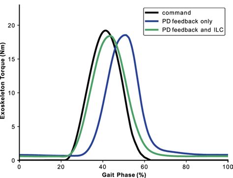 Influence Of The Iterative Learning Controller As Shown In The Benchtop