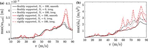 A Maximum Absolute Bridge Deflection And B Maximum Absolute Bridge Download Scientific Diagram