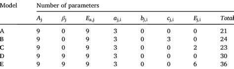 Microkinetic Model Variations That Were Statistically Assessed
