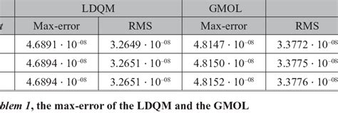 test problem 1 numerical results for α β ξ 1 η 0 001