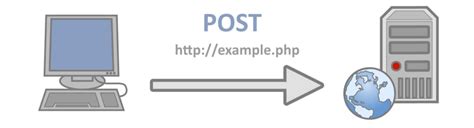 掌握HTTP协议GET和POST请求之间的关键差异 w3cschool笔记