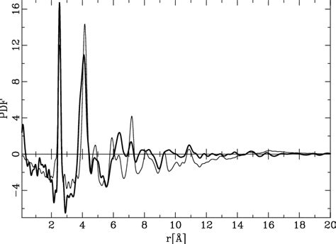 Calculated Pair Distribution Function For An Average Of Disordered Download Scientific Diagram