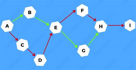 Critical Path Project Management Explained