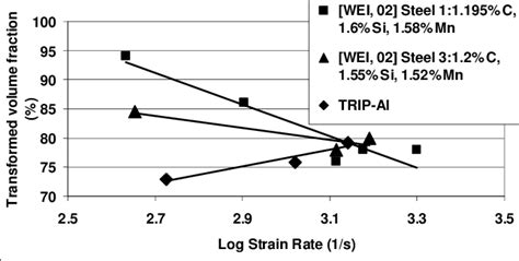 Variation Of The Transformed Content Of Retained Austenite With Strain