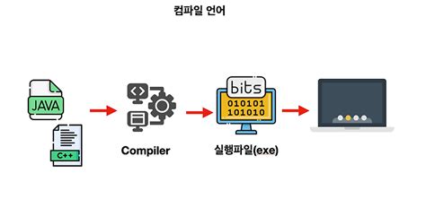 한 살도 이해하는 컴파일 언어 vs 인터프리터 언어
