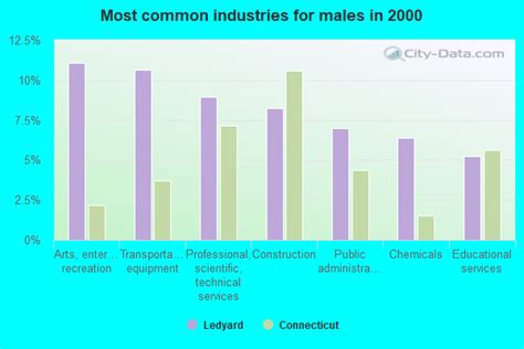 Ledyard Connecticut Ct 06339 Profile Population Maps Real Estate Averages Homes