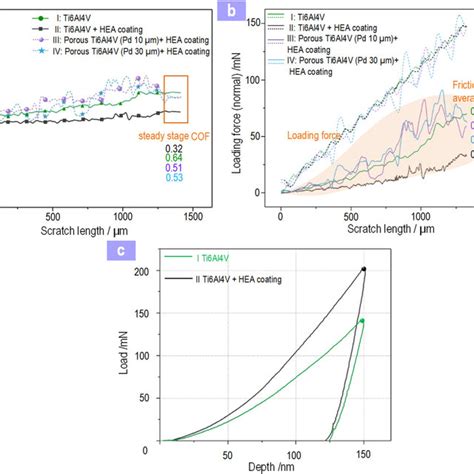 E Scratch Responses Of The Artificial Joint Material Consisted Of Download Scientific Diagram
