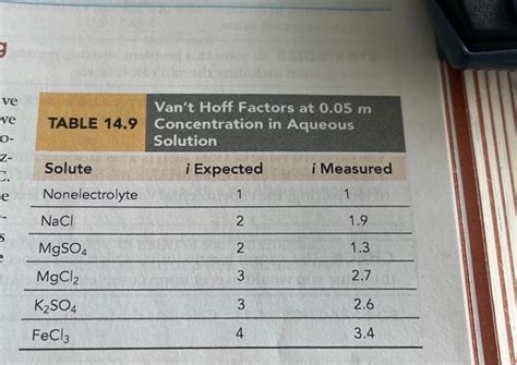 Solved Begin Tabular Lcc Hline TABLE 14 9 Chegg