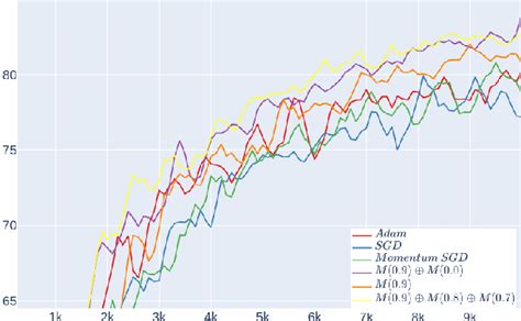 Table 1 From Dynamic Memory Based Adaptive Optimization Semantic Scholar