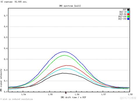 Gcms数据分析教程 Gcms定量分析charlesc的技术博客51cto博客
