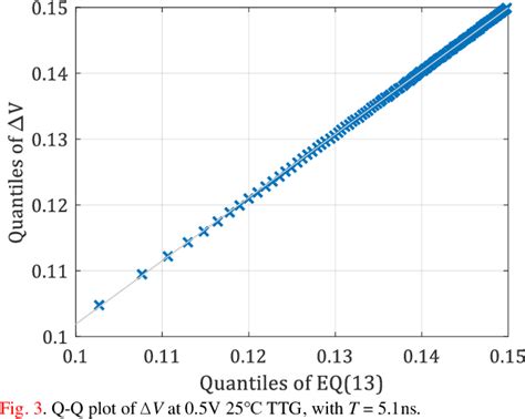 Figure 3 From A Timing Yield Model For Sram Cells At Subnear Threshold