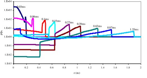 Figure 1 From Blast Wave Simulations Using Euler Equations And Adaptive Grids Semantic Scholar