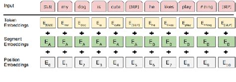 Figure 1 From Enhancing Pre Trained Language Models With Sentence Position Embeddings For