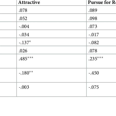 Correlations Between Predictor Variables And Mate Poaching Outcome