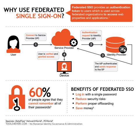 Improving Your Organizations Security With Federated Sso