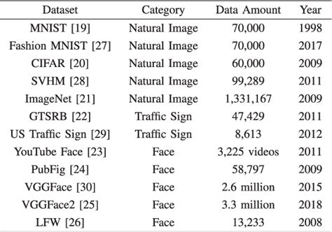 Table 1 From Backdoor Attacks To Deep Learning Models And Countermeasures A Survey Semantic
