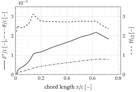 Turbulence Level Measurements Over The Wind Tunnel Velocity Download Scientific Diagram