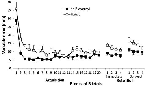 Mean Variable Error Mm As A Function Of Trial Block During Download Scientific Diagram