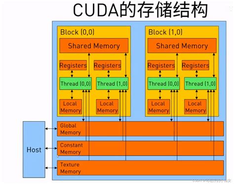 Cuda存储结构cuda存储器层次模型 Csdn博客
