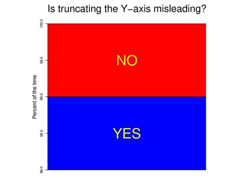 Is Truncating The Y Axis Misleading Math Resources Lesson Plans Axis
