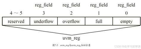 Uvm（六）寄存器模型uvm寄存器模型 Csdn博客