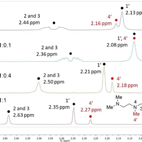 Stack Plot Of The 1h‐nmr Spectra Of Pmdta And Polysulfide Solutions