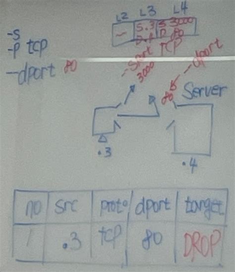 방화벽 이해하기 Iptables Acl 교육 17일차