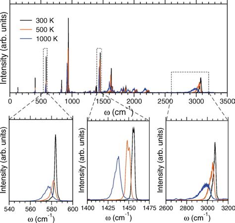 Finite Temperature Infrared Spectroscopy Of Polycyclic Aromatic