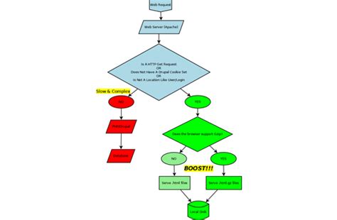 10 Modules To Boost Your Drupal Site S Performance Creative Bloq