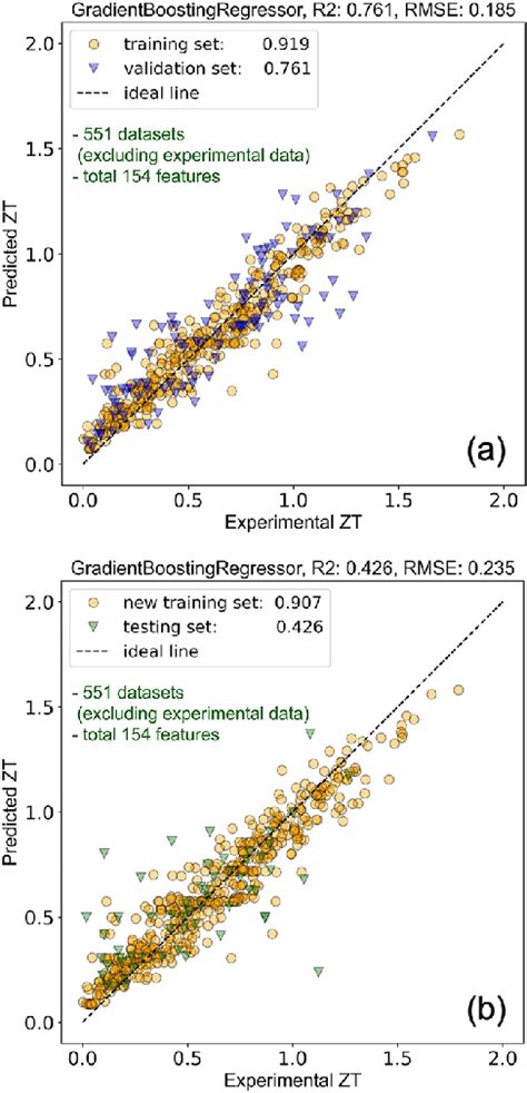 The Plots Of Predicted ZT Vs Experimental ZT From The ML Model Using Download Scientific