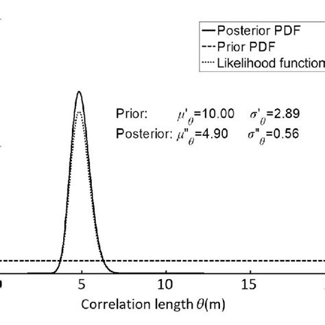 Likelihood Function Prior Pdf And Posterior Pdf Of Correlation Length