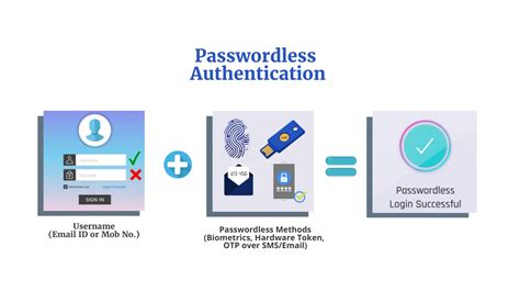 True Passwordless Authentication And Digital Evolution Its Growing