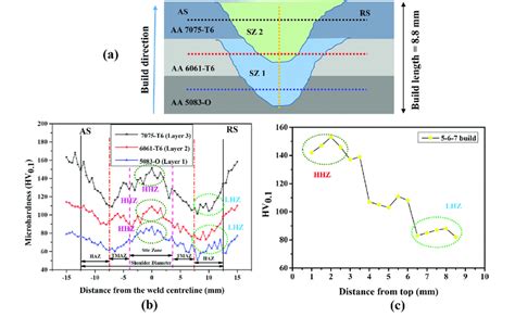 A Schematic Showing The Locations Of Micro Hardness Measurements B Download Scientific