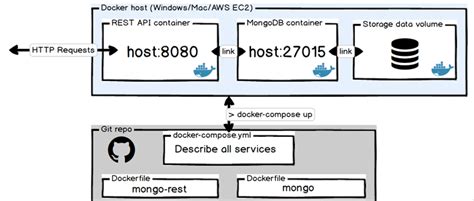 using docker compose to create a build pipeline for web applications