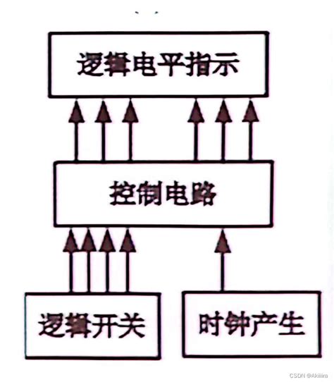 【fpga】综合设计练习题目基于fpga的课程设计题目 Csdn博客