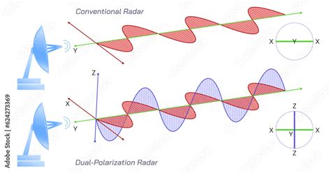 How Radar Works Vector Illustration Conventional And Dual Polarization