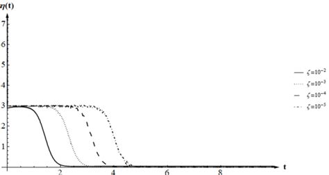 result for slow roll parameter h of the model for 10 10 10 10 5