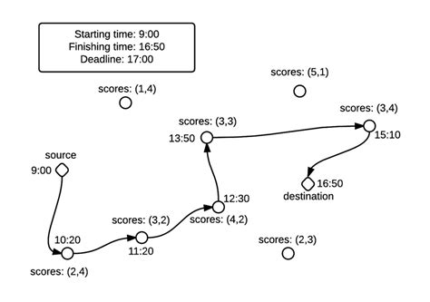An Example Of A Solution Of The Multi Objective Time Dependent