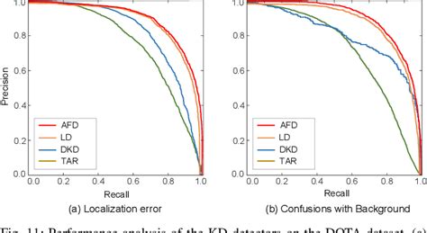 Figure 11 From Efficient Object Detection In Optical Remote Sensing Imagery Via Attention Based