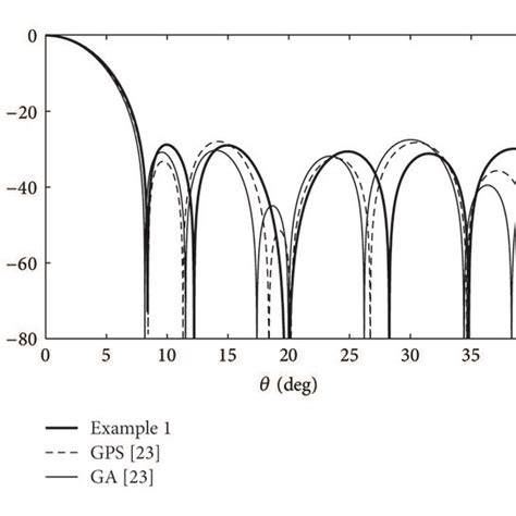 the normalized radiation pattern of 20 element linear array download