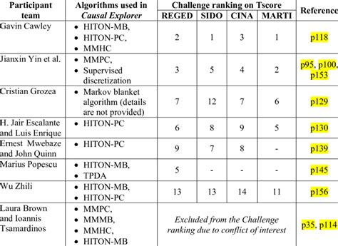 Summary Of The Use Of Causal Explorer By The Challenge Participants