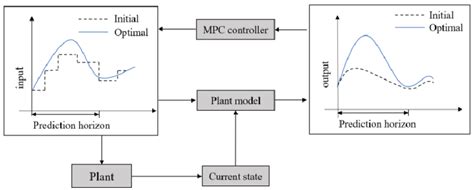 mpc controller with optimization open loop containing mpc controller