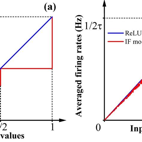 Accuracy Loss On Mnist And Cifar 10 With Ann To Snn Conversion Techniques Download Scientific