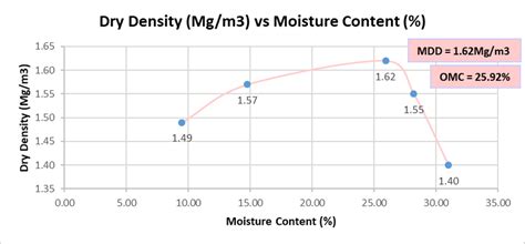 Graph Of Compaction Test Download Scientific Diagram