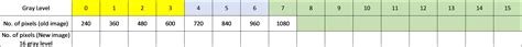 solved perform the histogram equalization on the following