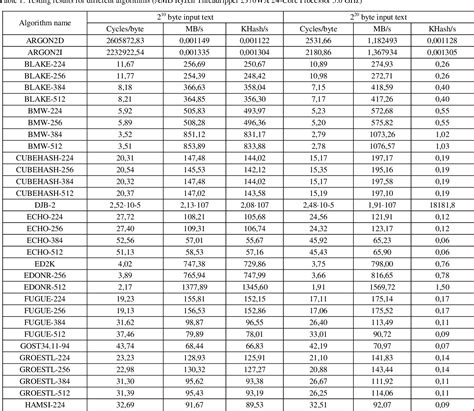 table 1 from performance analysis of cryptographic hash functions suitable for use in blockchain